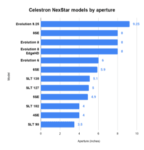 Celestron Nexstar Comparison (SE vs SLT vs Evolution)