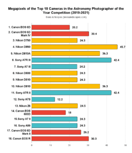 How Many Megapixels Do You Need For Astrophotography?