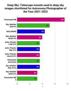Best Telescope Mounts for Astrophotography (2025)