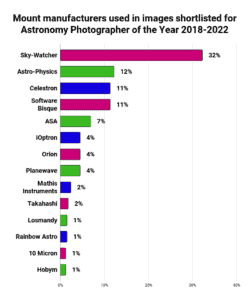 Best Telescope Mounts for Astrophotography (2025)