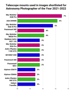 Best Telescope Mounts for Astrophotography (2025)