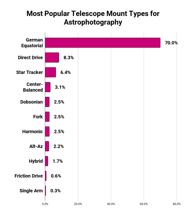 14 Different Types of Telescope Mounts Explained