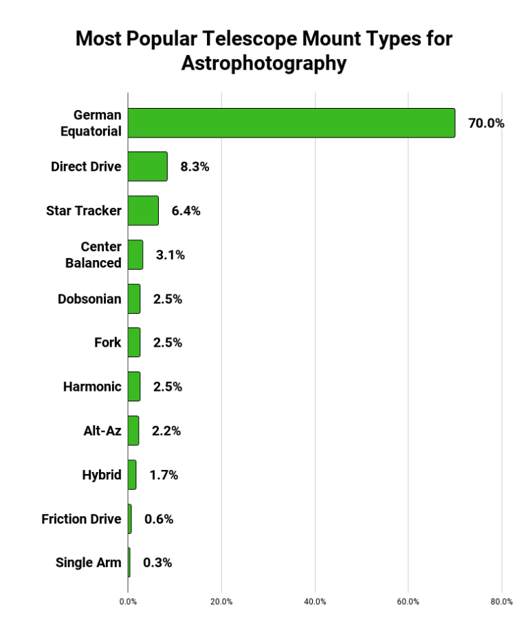 Harmonic Drive Telescope Mounts (Pros and Cons)