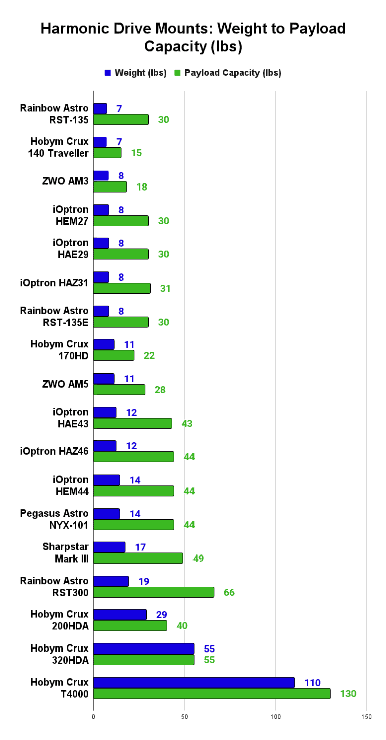 Harmonic Drive Telescope Mounts (Pros and Cons)