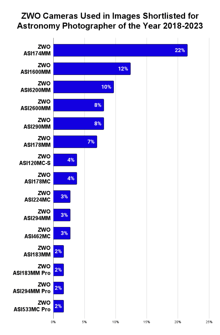 ZWO Camera Comparison - What's Best for Deep Sky and Planetary in 2025?