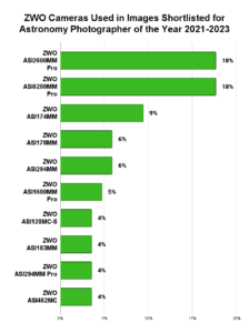 ZWO Camera Comparison - What's Best for Deep Sky and Planetary in 2025?