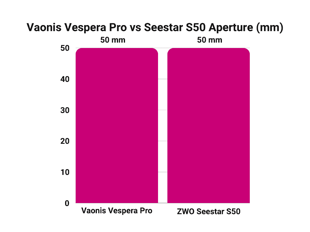 Vespera Pro vs Seestar S50: Are the Differences Worth the Price?