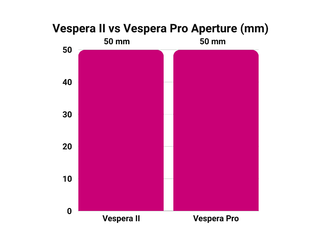Vaonis Vespera II vs Vespera Pro: Side-By-Side Comparison